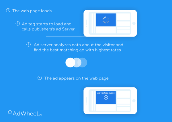 7 Advantages of Using Third-Party Ad Server – AdWheel